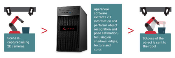 Moving ahead with 4D Vision in industrial robotics applications | Apera AI